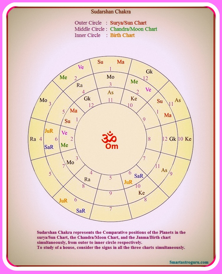 Sudarshan Chakra | SmartAstroGuru