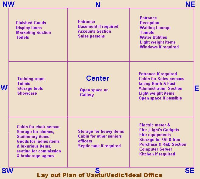 Vastu Ideal Map or Drawings-2 | SmartAstroGuru